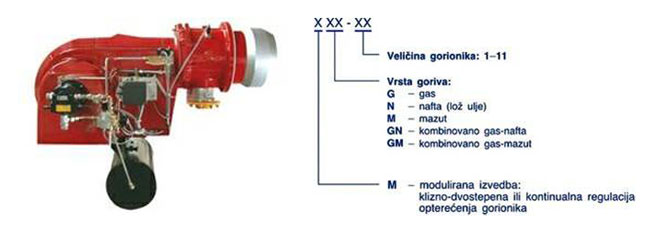 Sistem oznaÄ avanja gorionika tipa "Oganj":